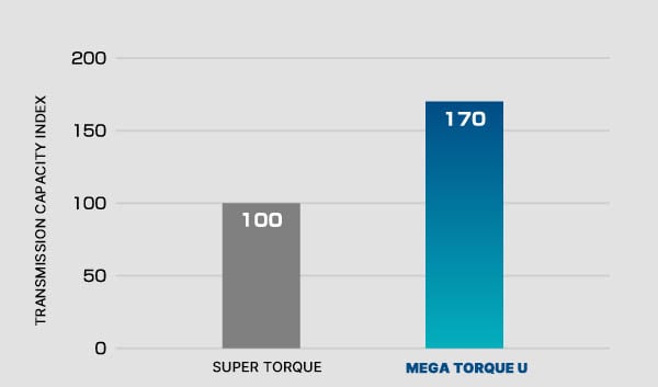 MBL (USA) | MEGA TORQUE Series
